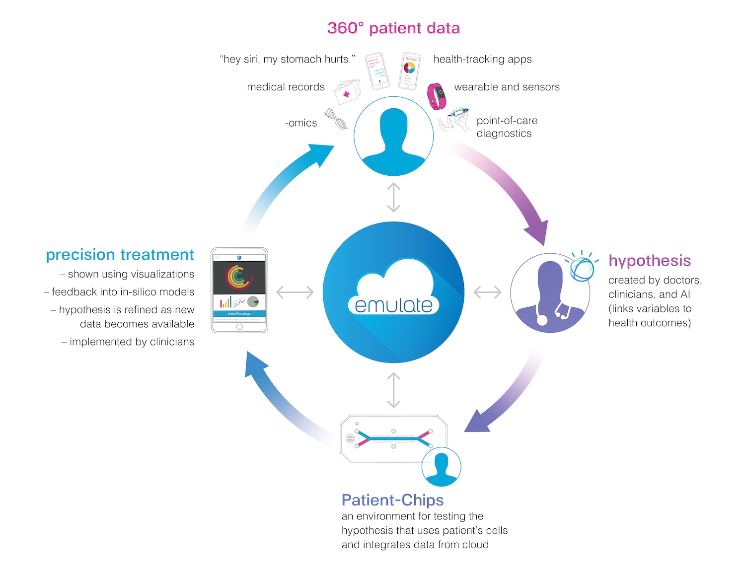 Advancing Precision Medicine with Patient-on-a-Chip Technology ...