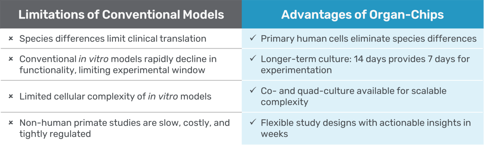 AAV Transduction & Toxicity Assessment with Organ-Chips