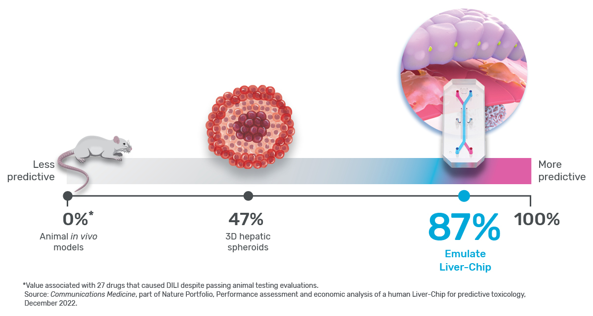 Organ-Chips and Animal Models: Sensitivity Explained | Emulate