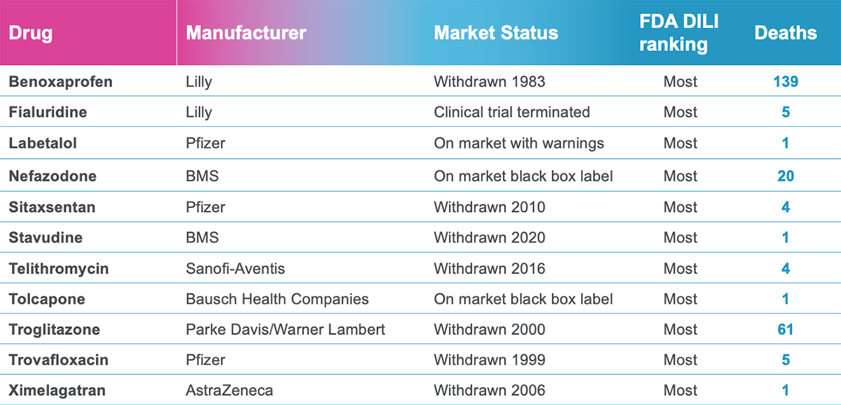 Organ-Chips and Animal Models: Sensitivity Explained | Emulate