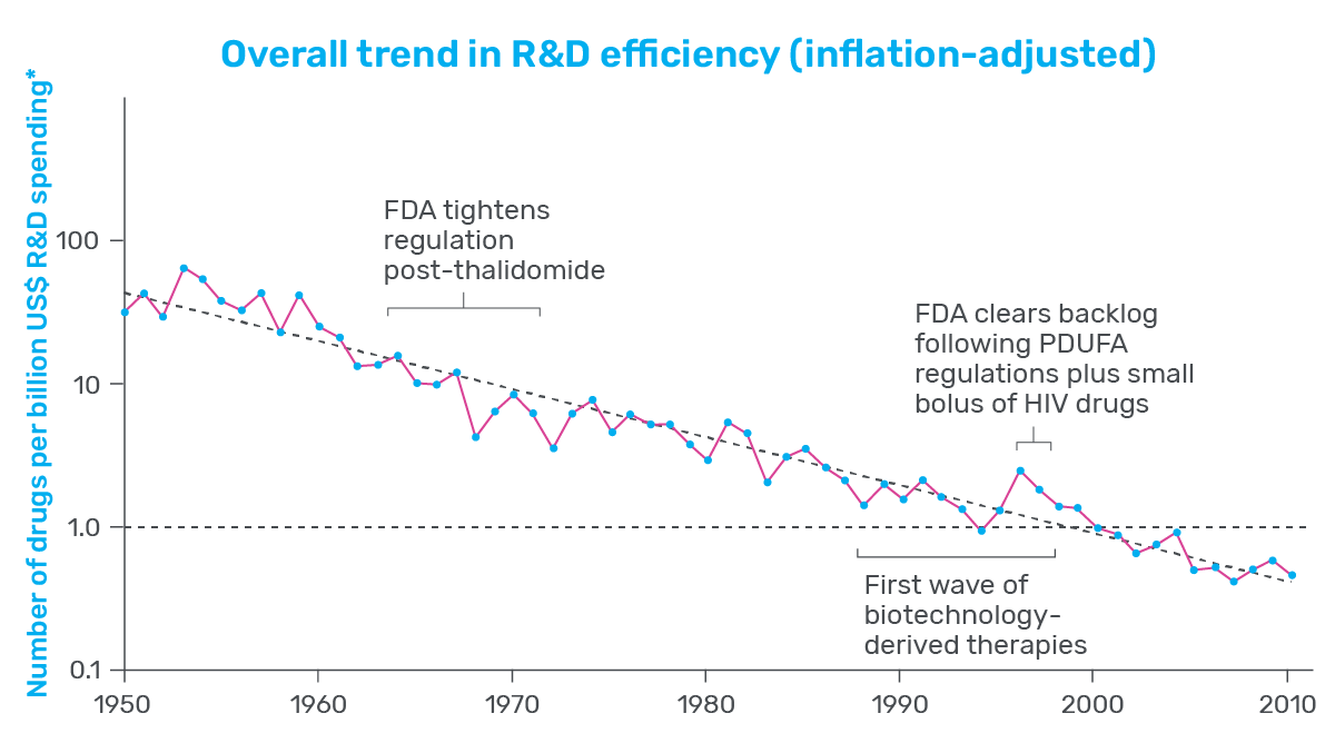 The Importance of Productivity in Preclinical Drug Development Models ...
